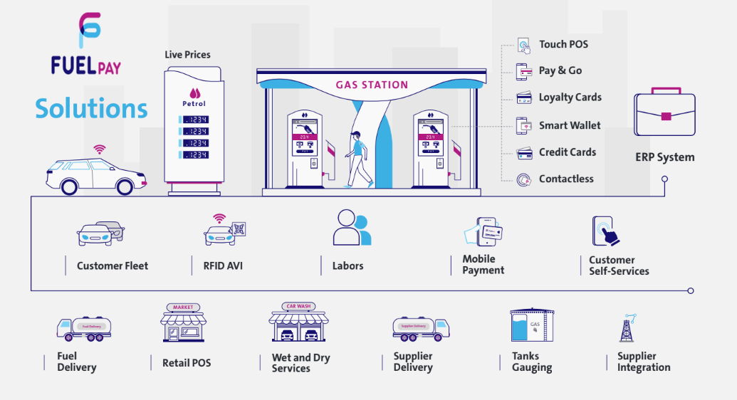 Fuelpay - Automation Gas Station - SafeerSoft